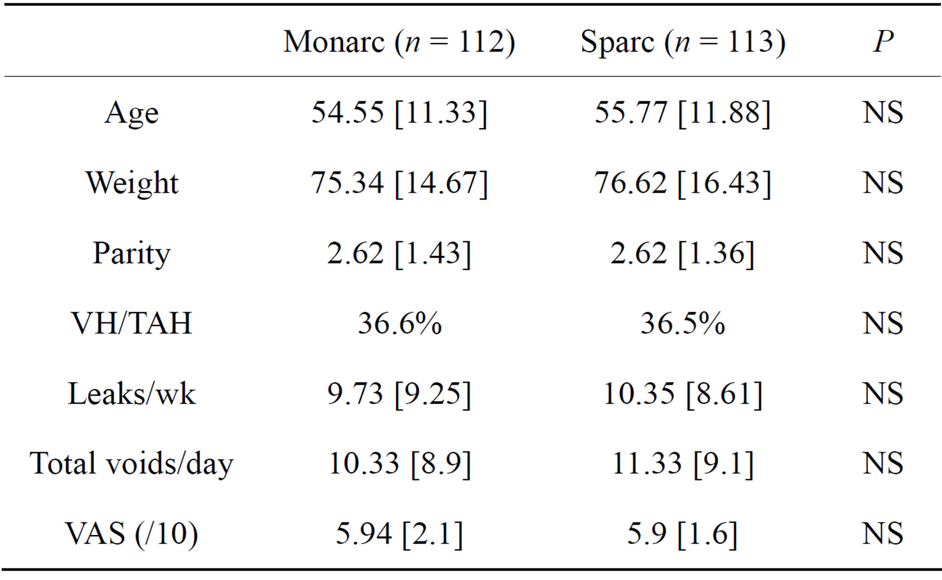 A retrospective comparative series comparing monarc and sparc ...