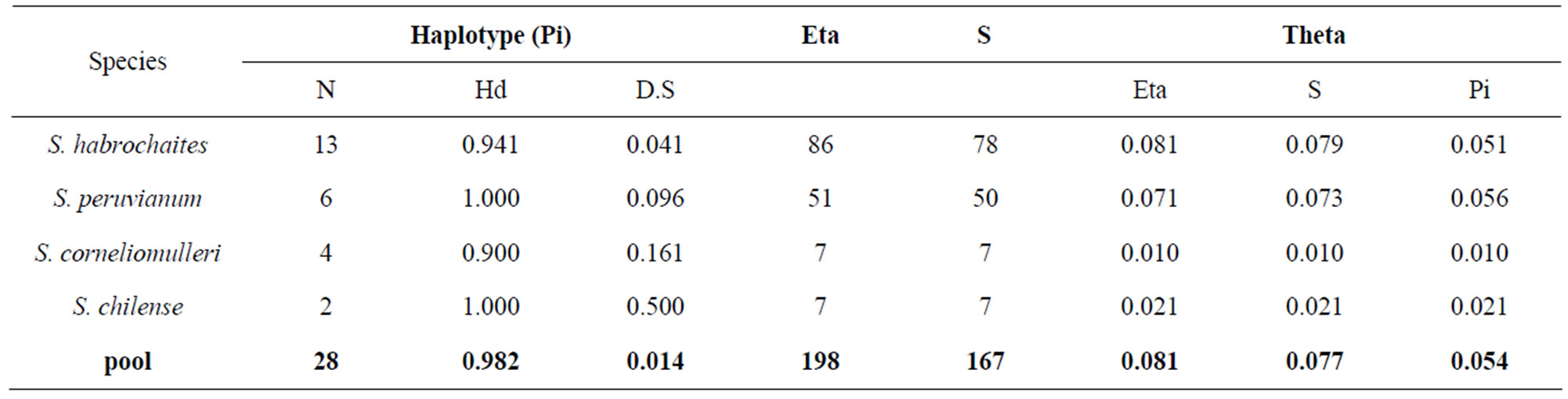 Solanaceae Evolutionary Dynamics of the I 2-NBS Domain