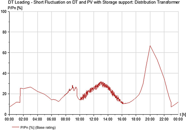 Role of Energy Storage on Distribution Transformer Loading in Low ...