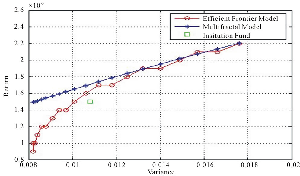 The Return-Risk Performance——The Comparison of Asset Portfolio ...