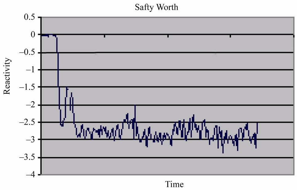 On Line Measurement of Reactivity Worth of TRIGA Mark-II Research ...
