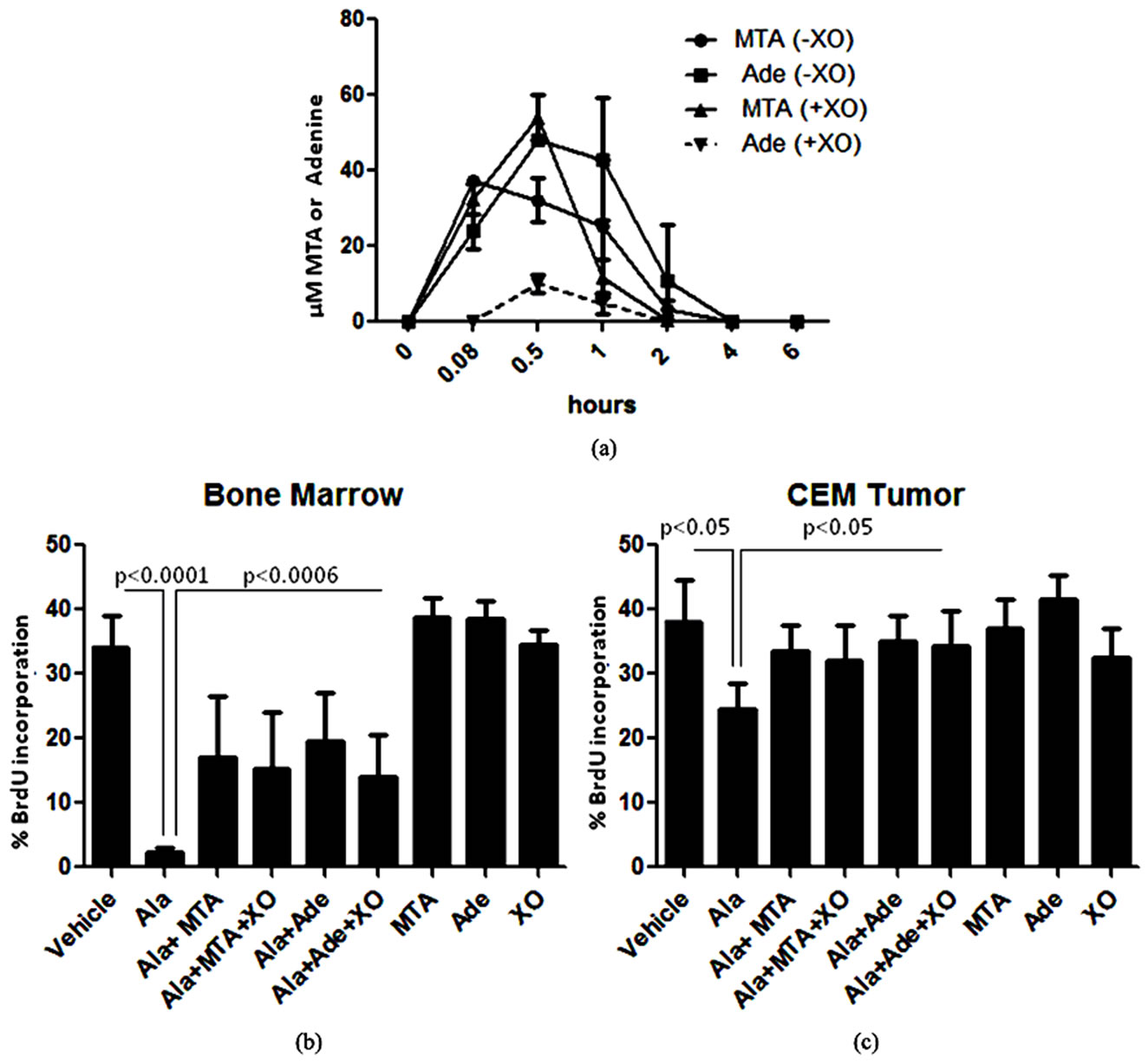Methylthioadenosine (MTA) Rescues Methylthioadenosine Phosphorylase ...