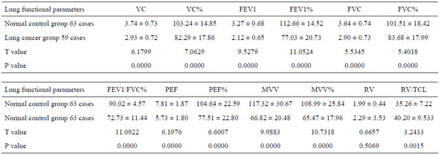 The Correlation of Lung Function Indexes and Survival Time of Patients ...