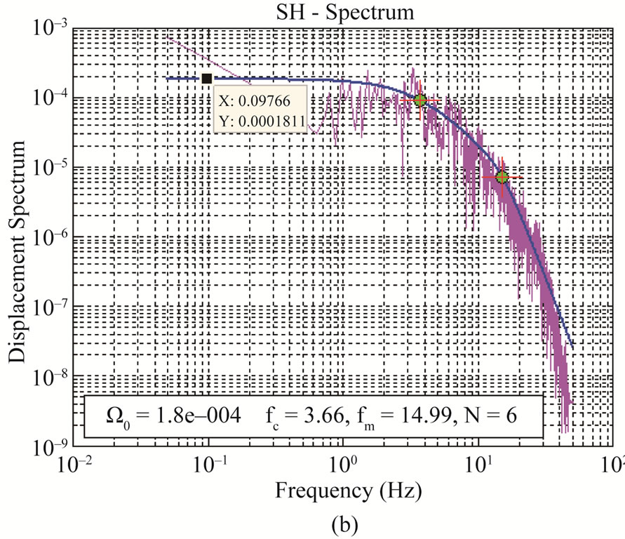 Software to Estimate Earthquake Spectral and Source Parameters