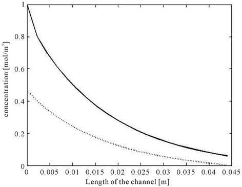 Comparison of Co-Current and Counter-Current Flow Fields on Extraction ...