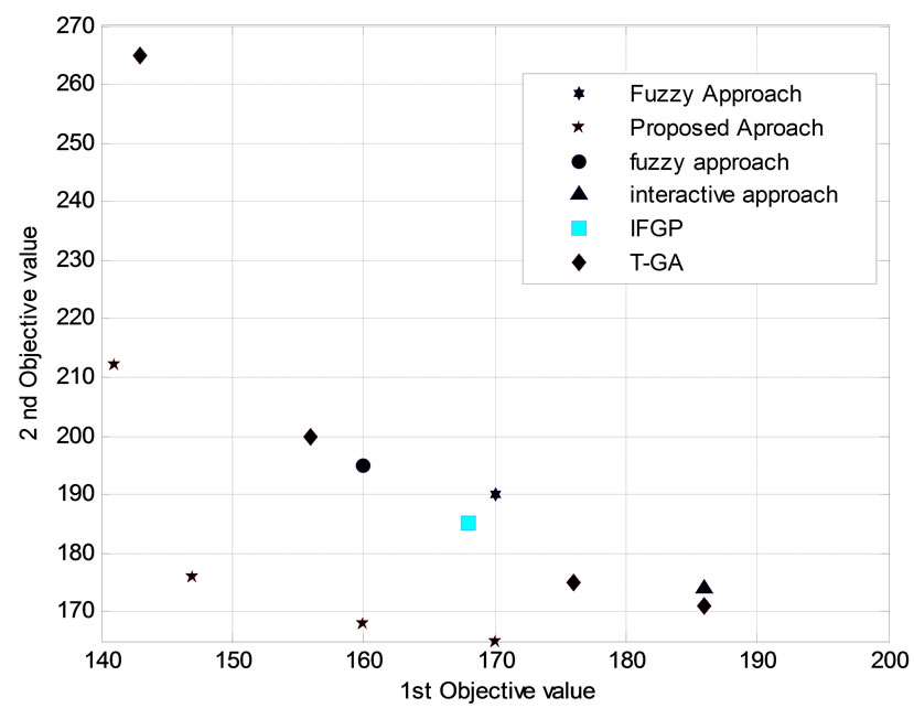 Efficient Multiobjective Genetic Algorithm for Solving Transportation, Assignment, and ...