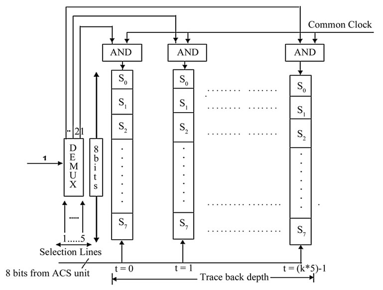 A Low Power and High Speed Viterbi Decoder Based on Deep Pipelined ...