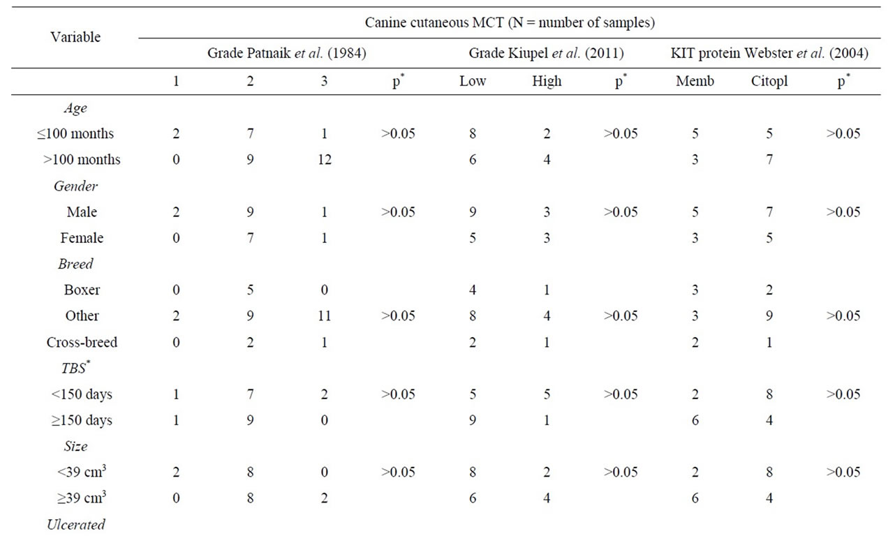 Canine Cutaneous Mast Cell Tumor: Biologic Behavior and Its Correlation ...