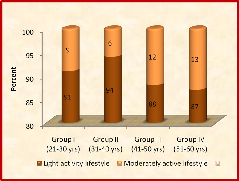 Body Composition, Dietary Intake and Physical Activity Level of ...