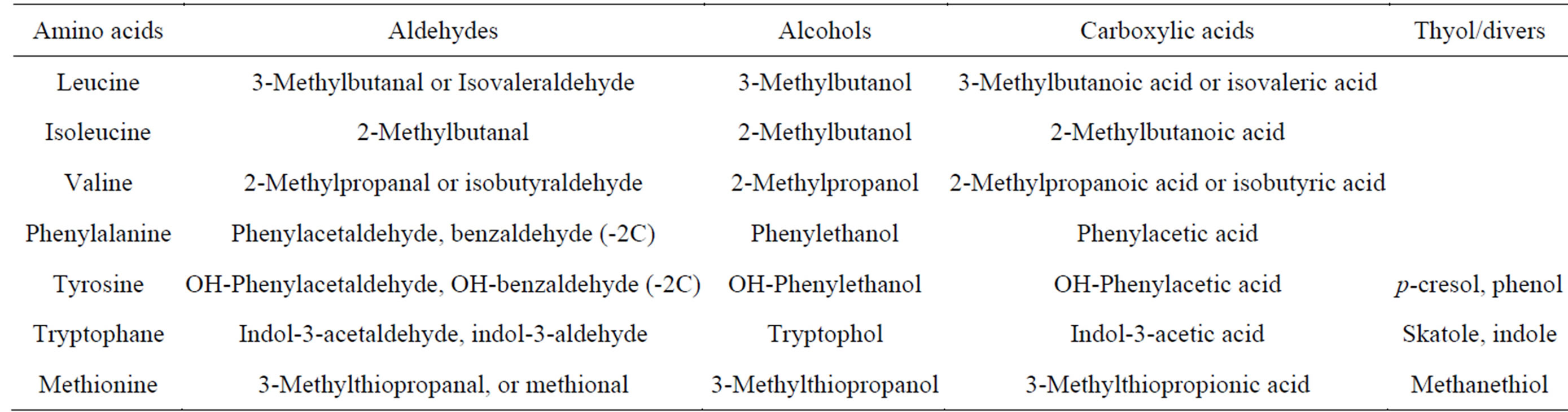The Role of Lactic Acid Bacteria in Milk Fermentation