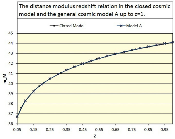 Cosmological Distances in Closed Model of the Universe