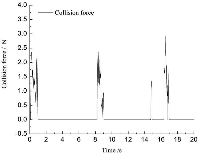 Dynamic Response Analysis of Beams with Oblique Collision