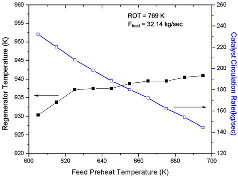 Parametric Sensitivity Studies in a Commercial FCC Unit