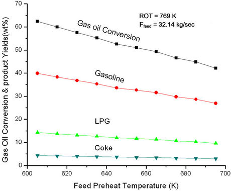 Parametric Sensitivity Studies in a Commercial FCC Unit