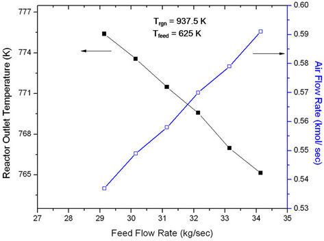 Parametric Sensitivity Studies in a Commercial FCC Unit