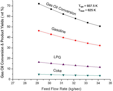 Parametric Sensitivity Studies in a Commercial FCC Unit