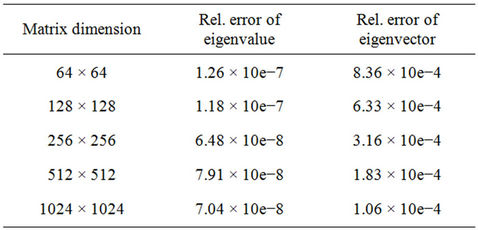 On Finding the Smallest Generalized Eigenpair Using Markov Chain Monte Carlo Algorithm