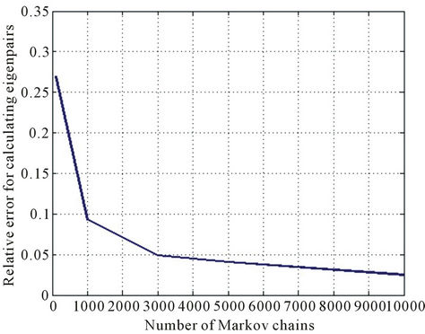 On Finding the Smallest Generalized Eigenpair Using Markov Chain Monte Carlo Algorithm