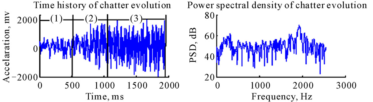 Experimental Investigation of Evolution Process of Nonlinear ...