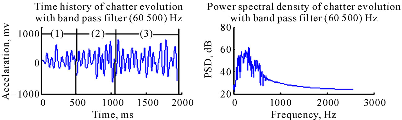 Experimental Investigation of Evolution Process of Nonlinear ...