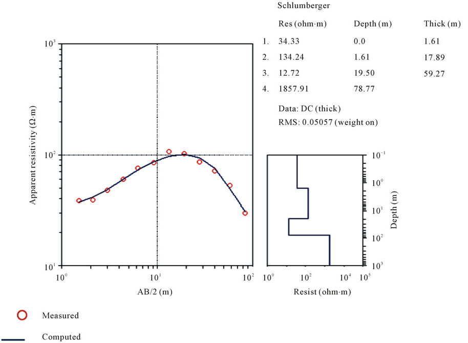 Geoelectric Investigation for Groundwater Exploration in Yaoundé Area ...