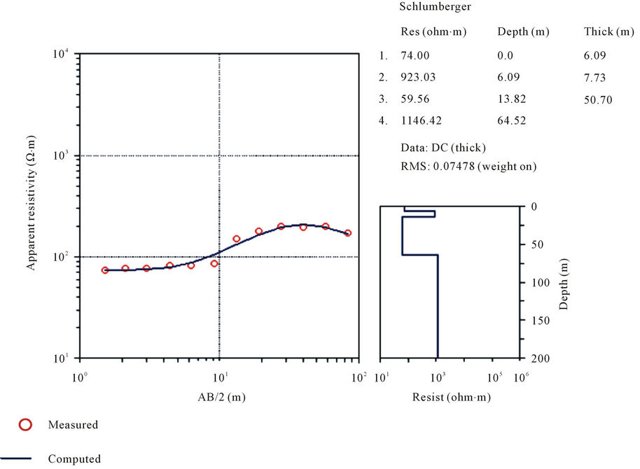 Geoelectric Investigation for Groundwater Exploration in Yaoundé Area ...