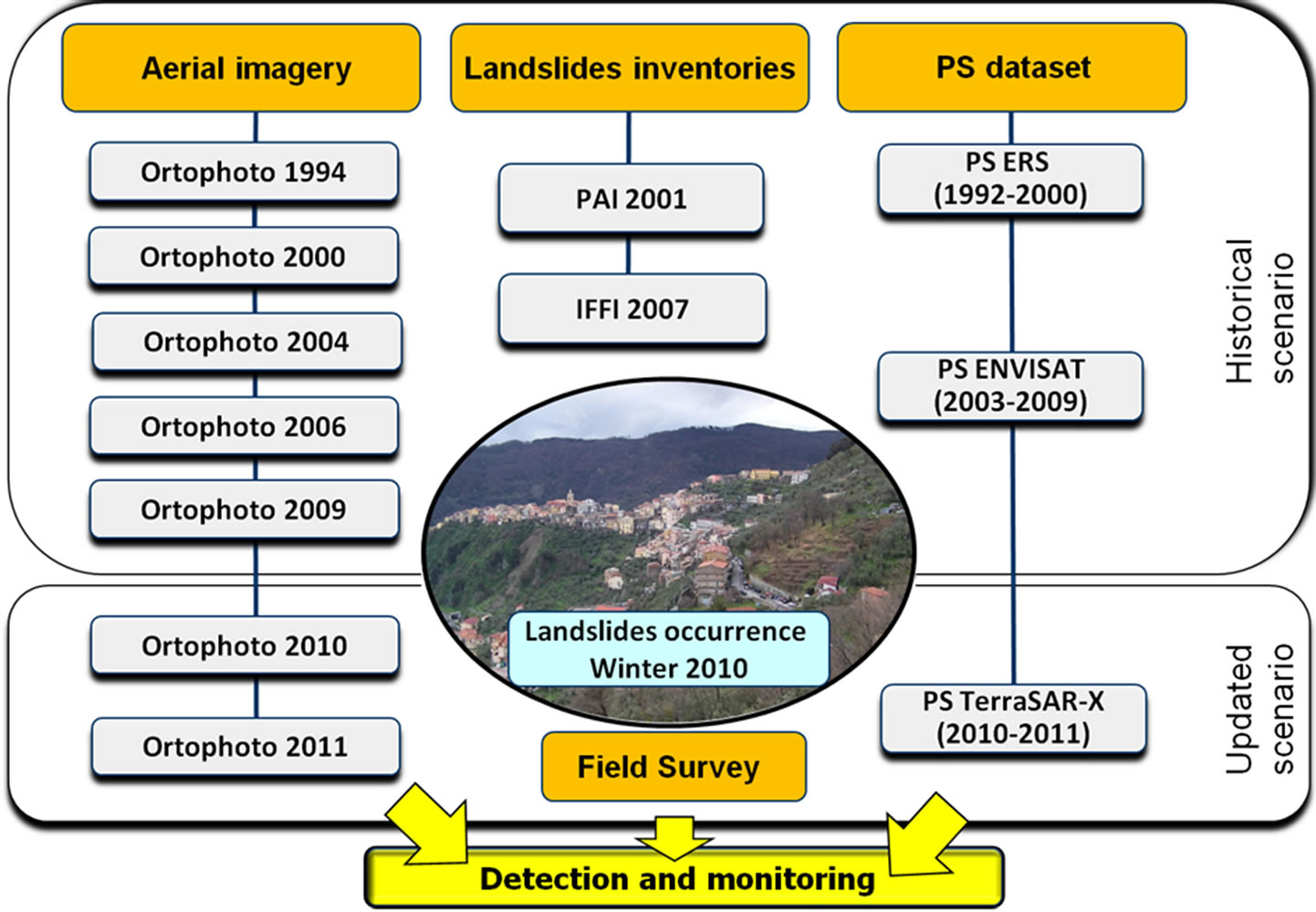 Monitoring Landslide-Induced Displacements with TerraSAR-X Persistent Scatterer Interferometry ...