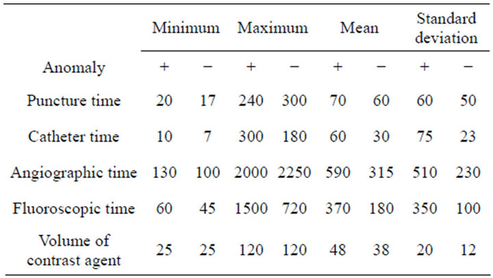 Transradial angiography procedure approach in with and without radial ...