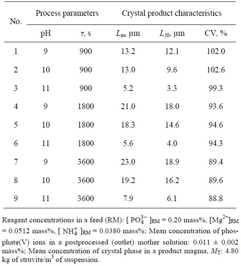 Continuous Reaction Crystallization of Struvite in a DTM Type ...