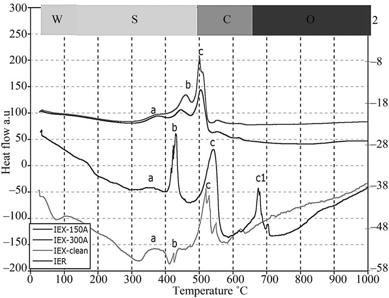 Thermal Analysis and Immobilisation of Spent Ion Exchange Resin in ...