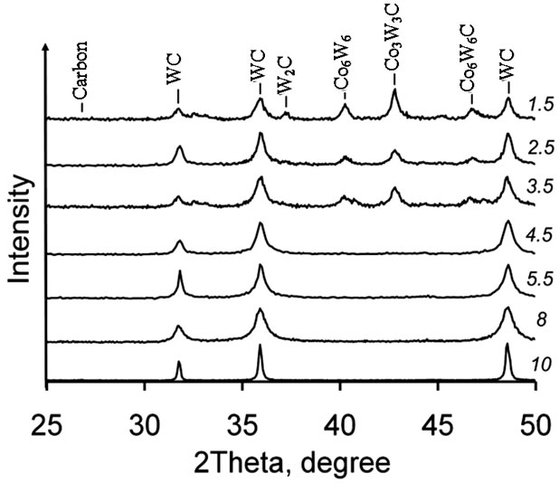 Influence of Carbon Content of WC-Co Electrode Materials on the Wear ...
