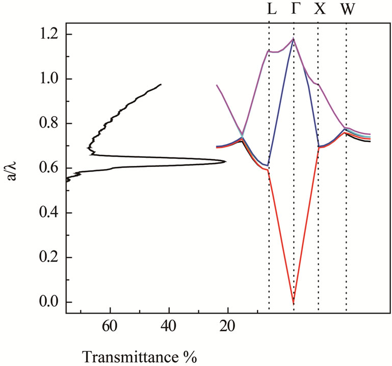 Opal-Based Photonic Crystal Heterostructures