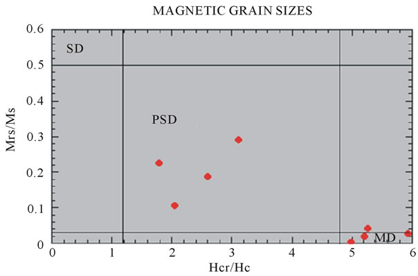 On the Reliability (Remagnetization?) of Paleomagnetic Poles Obtained ...