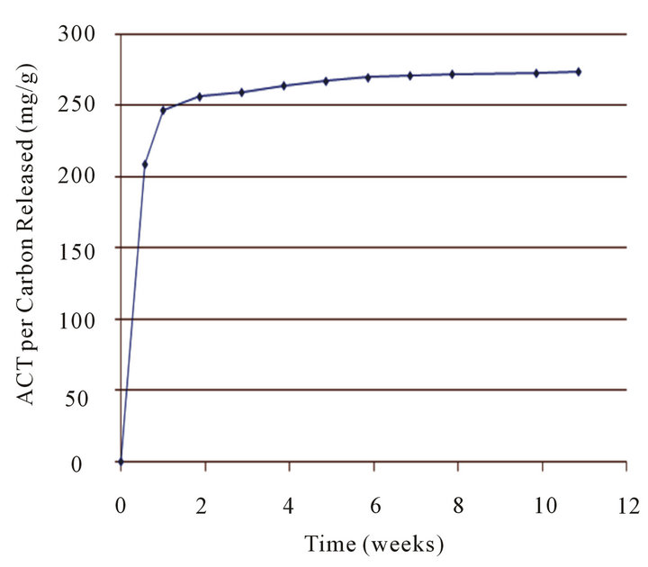 Storage and Timed Release of Acetaminophen from Porous Carbonaceous ...