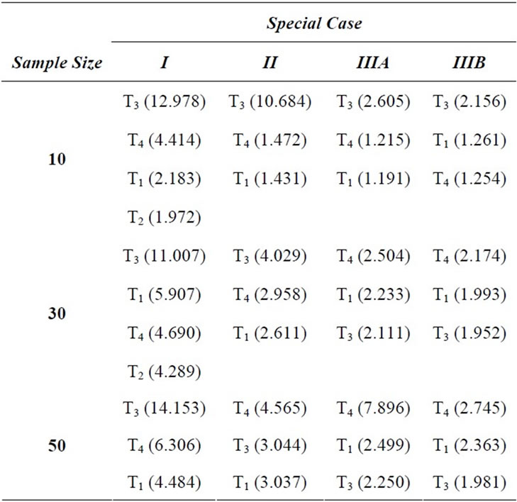 An Investigation of the Effect of the Swamping Phenomenon on Several ...