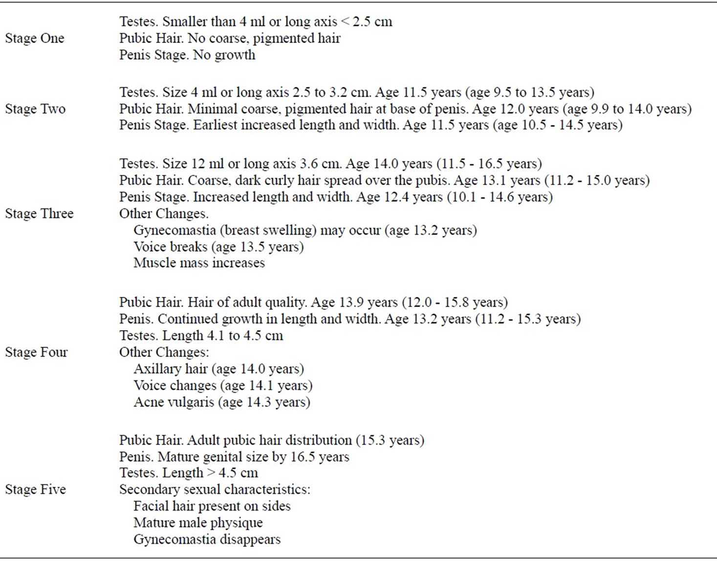 Precocious puberty: Pathology, related risks, and support strategies
