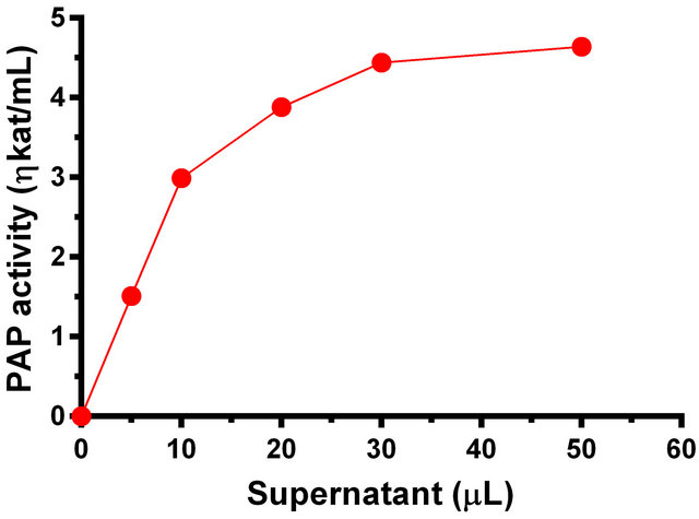 Identification of a soluble phosphatidate phosphohydrolase in the ...