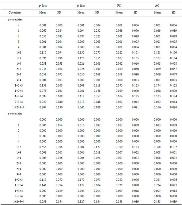 Plausible combinations: An improved method to evaluate the covariate ...