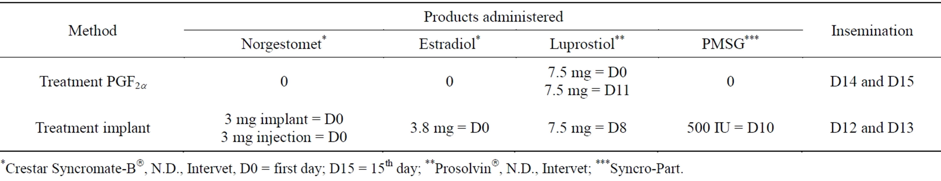 Evaluation of two methods of estrus synchronization of cattle in Chad
