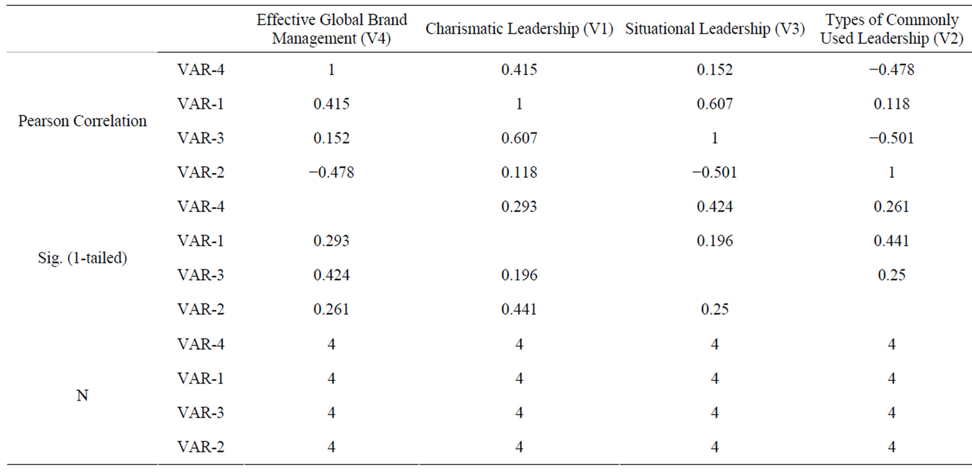 An Empirical Investigation on Leadership Styles Applied for Global ...