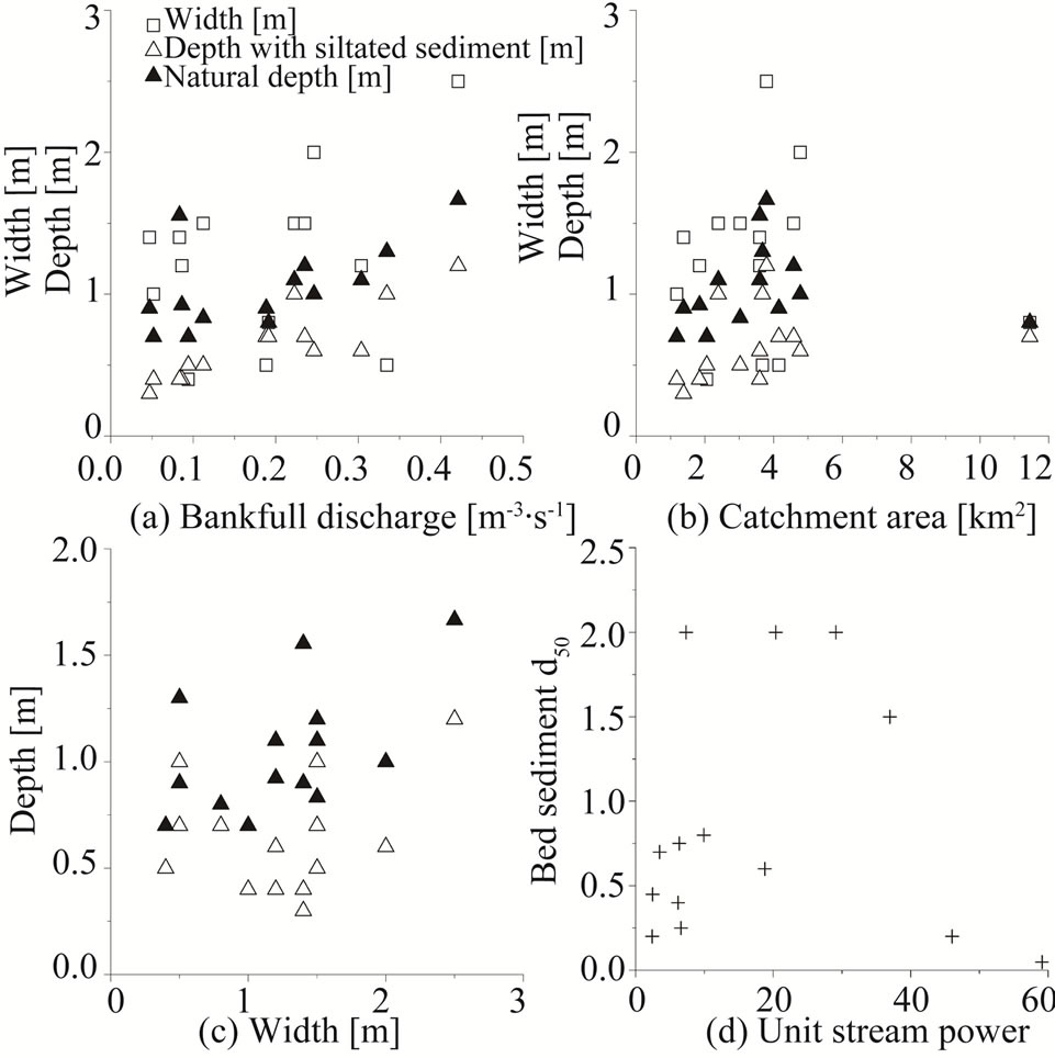 Hydraulic Geometry, Hydraulics and Sediment Properties of Forest Brooks ...