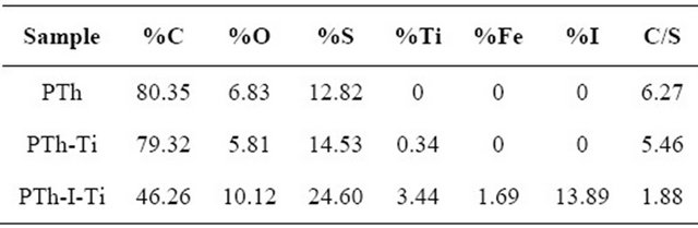 Metallic Interaction in Polythiophene-Ti Plasma Composites