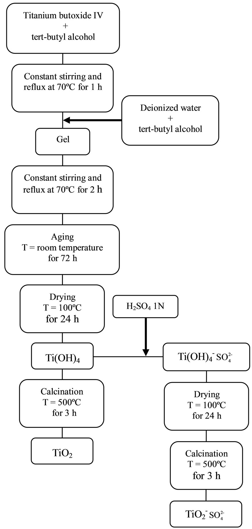 Synthesis of Solid Acid Catalysts Based on TiO 2 - SO 4 2- and Pt/TiO 2 ...
