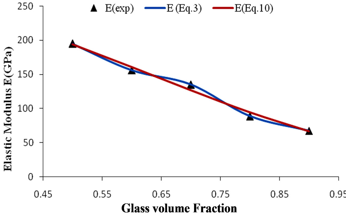 Prediction of Effective Elastic Modulus of Biphasic Composite Materials