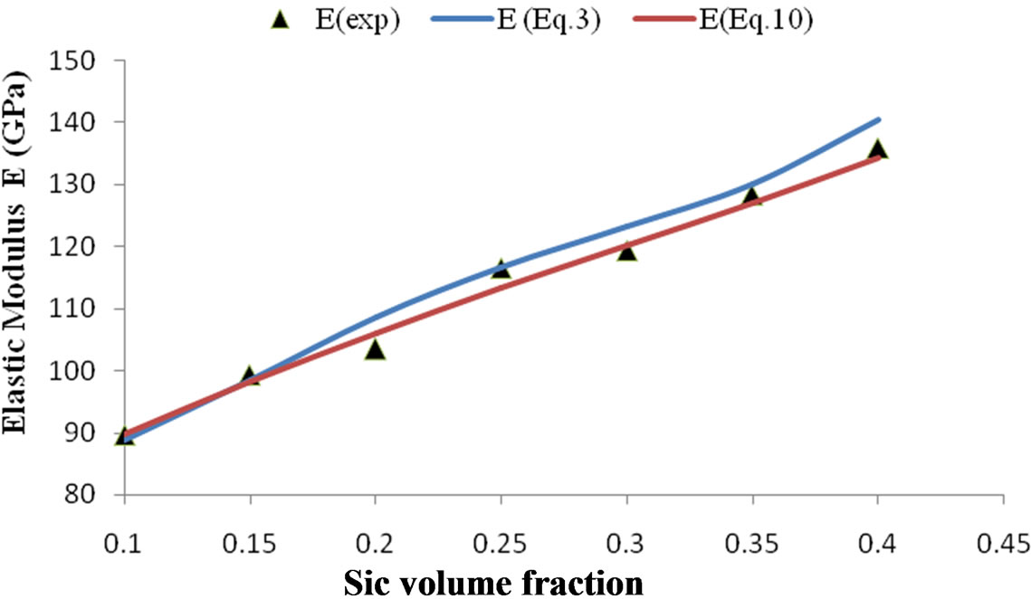 Prediction of Effective Elastic Modulus of Biphasic Composite Materials