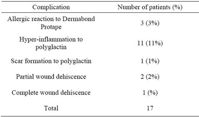 Dermabond Protape (Prineo) for Wound Closure in Plastic Surgery