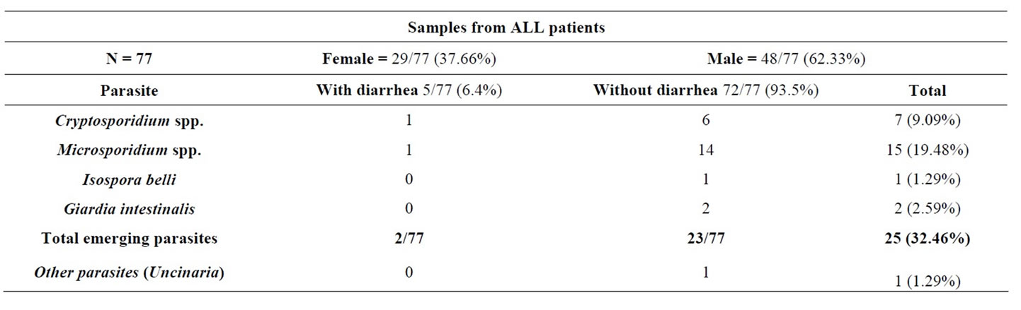 Frequency of Emerging Parasites in HIV/AIDS and Oncological Patients ...