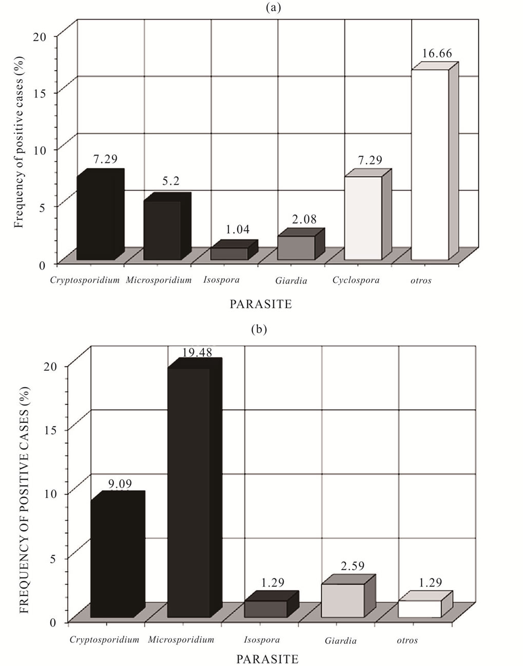 Frequency of Emerging Parasites in HIV/AIDS and Oncological Patients ...