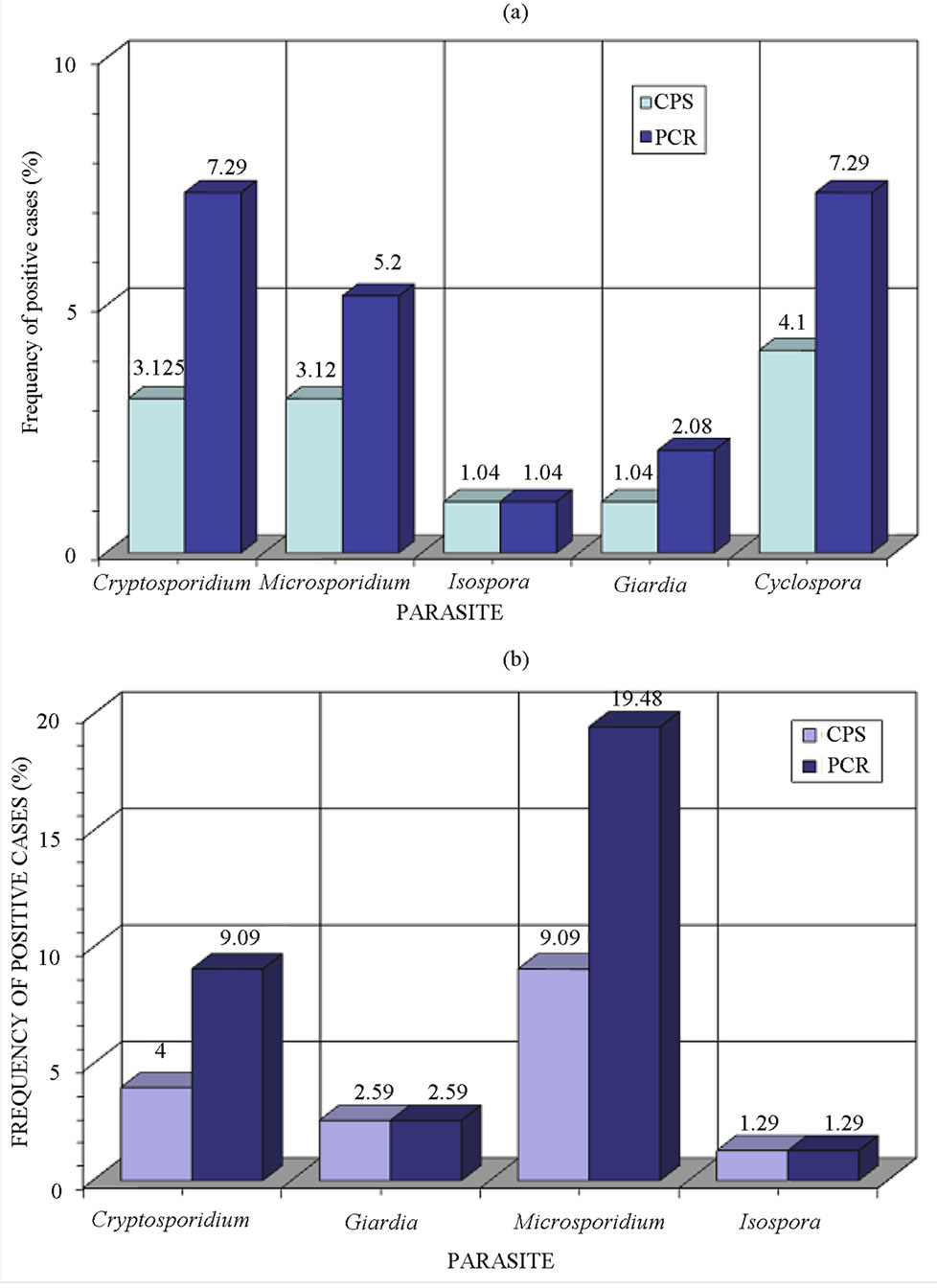 Frequency of Emerging Parasites in HIV/AIDS and Oncological Patients ...