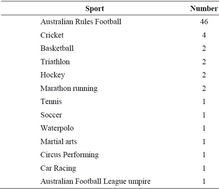 Hip Arthroscopy Has Acceptable Return to Sport Outcomes for the Elite ...